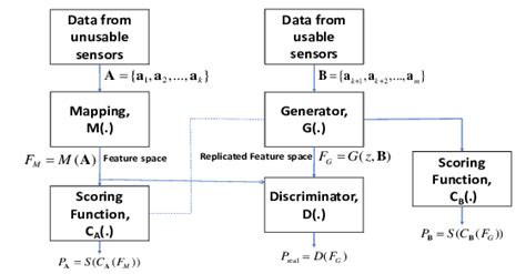 A High Level Block Diagram For Training The Generator Download Scientific Diagram
