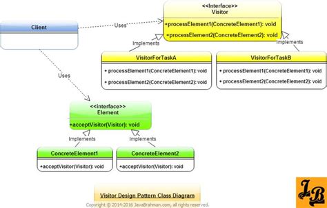 Visitor Design Pattern In Java Design Patterns In Java Pattern