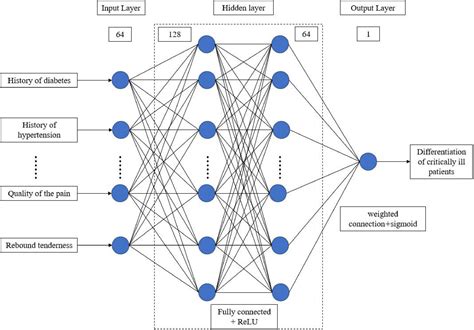 Frontiers Machine Learning Based Prediction Models For Analyzing Risk