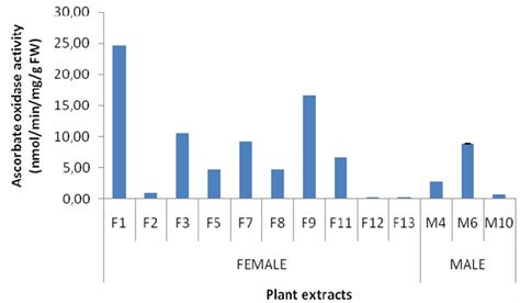 Ascorbate Oxidase Activity Of Female And Male Plant Extracts Of Fresh