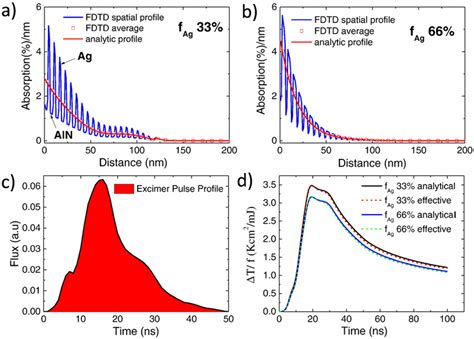 Uv 193 Nm Absorption Spatial Distribution In Our Multilayer Structure