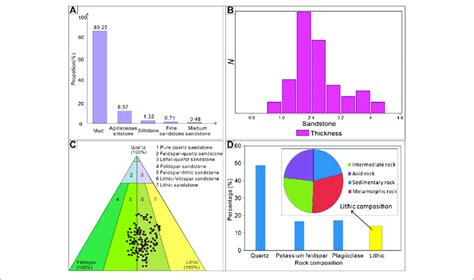 Rock Types Thickness And Major Compositions A Lithology