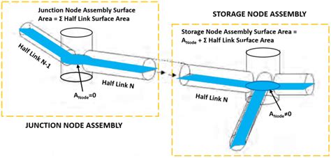 Junction Node And Storage Node In Swmm Rashmscom