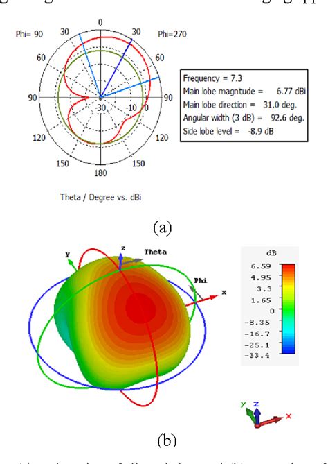figure 7 from modeling of an efficient microstrip patch antenna for
