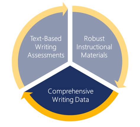 Comprehensive Writing Data Write Score