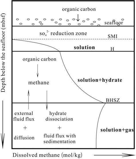 Schematic Illustration Showing The Methane Hydrate System Within The