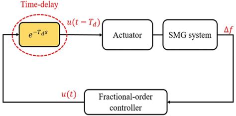 load frequency fractional‐order controller design for shipboard