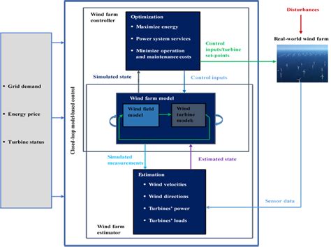 scheme of the model based closed loop wind farm control approach