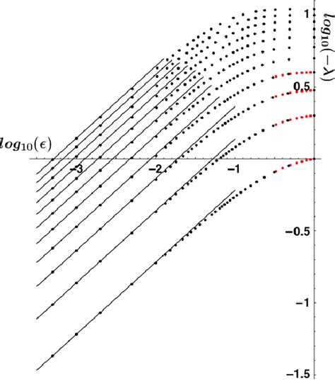 double logarithmic plot of the eigenvalues λ n n 1 11