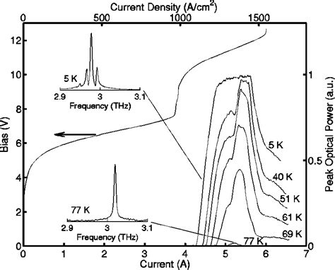 Applied Bias Versus Current At 5 K And Emitted Light Versus Current At