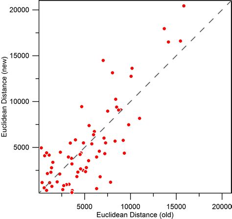 How To Compare Data Set ResearchGate
