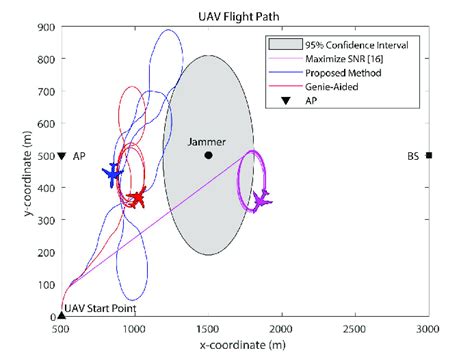 node positions and uav flight path for an immobile ap download
