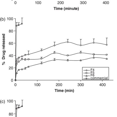 Captopril Release Profiles From A Low B High Molecular Weight And Download Scientific