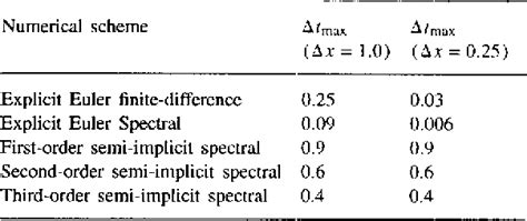 Table 2 From Applications Of Semi Implicit Fourier Spectral Method To