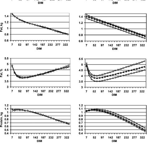 A Production Curves Predicted With The Wilmink Wood And Ali And Download Scientific Diagram