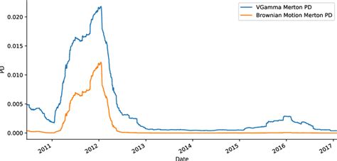 Vg Merton Model Pd And Brownian Motion Merton Model Pd For Jp Morgan