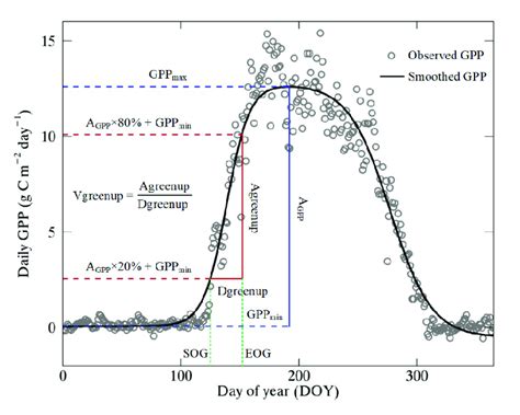 Scheme For Determination Of Dgreenup Agreenup And Vgreenup Using