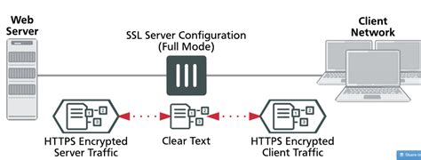 For All Things Related To Https Ssl And Security On The Web