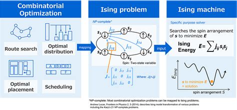 Quantum Inspired Optimization Solutions Sqbm Toshiba Digital