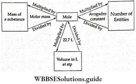Wbchse Class 11 Notes For Mole Concept Formula Explanations Examples