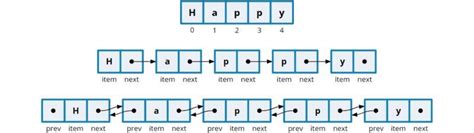 dimitar nedelkovski on linkedin linked lists vs arrays what s the