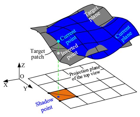 Principle Of Computing The Distances Between The Corresponding Points