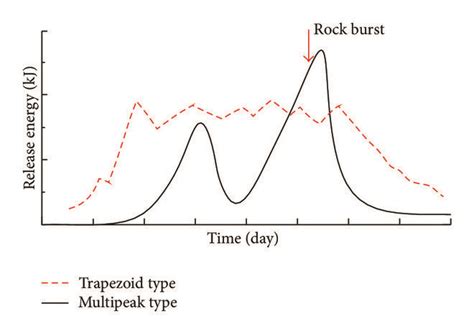 Variation In The Microseismic Signal During A Fault Type Rock Burst Download Scientific Diagram