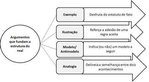 Tipos De Argumento Tipos De Argumento Para Redação Brasil Escola