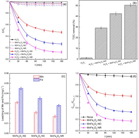 A Ofx Removal Results As A Function Of Reaction Time During The Download Scientific Diagram