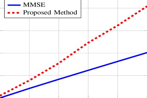 Normalized Prediction Error For Mmse Predictor And Our Proposed