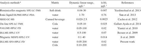 Comparison Of The Dllme Sfo With Other Published Methods For The Download Scientific Diagram