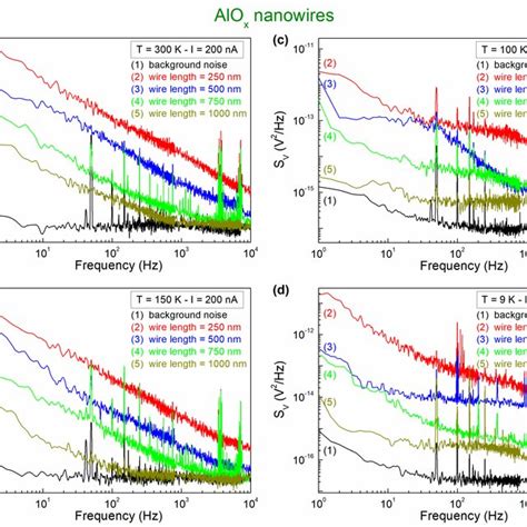 Voltage Noise Spectra The Frequency Dependence Of Sv Is Shown For All