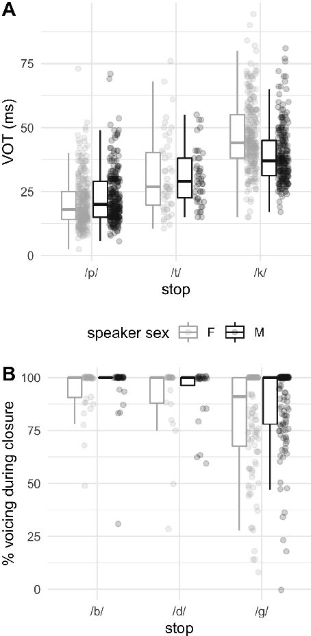 Figure 1 From Stop Voicing In Drehu Effects Of Place Of Articulation