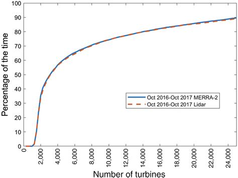 Cumulative Demand Generation Curve Showing The Number Of Wind Turbines