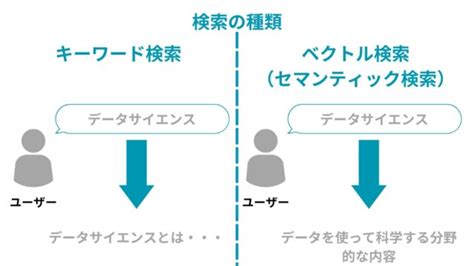 ベクトル検索・セマンティック検索・キーワード検索の違いについて解説！pythonで実装してみよう！｜スタビジ