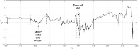 The Elevator Deflection Angle During The Test Flight Download