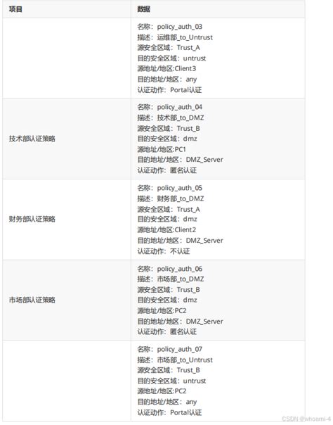 用户认证综合实验 csdn博客