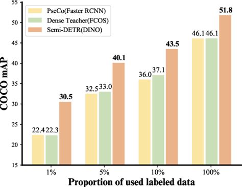 Figure 2 From Semi Detr Semi Supervised Object Detection With