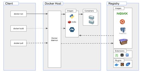 Docker 1