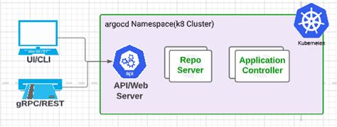 Argocd Architecture Components By Vijay Joshi Medium