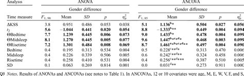 Gender Differences In Sleepiness Phase Sleep Times And Relationships