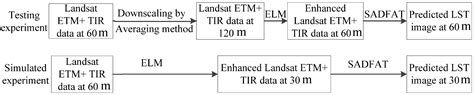 Remote Sensing Free Full Text Advancing Of Land Surface Temperature Retrieval Using Extreme