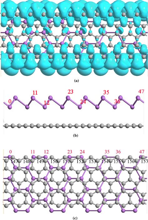 Heterostructure Of Graphene Antimonene A Size Of Spin B Numbering Of