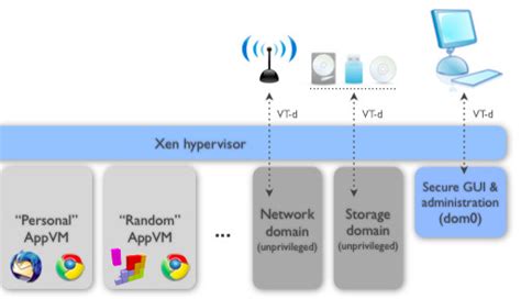 welcome to the qubes os project security oriented os