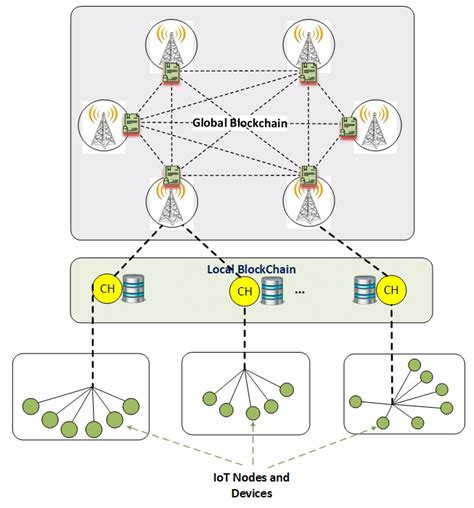 Sensors Free Full Text Multi Layer Blockchain Based Security