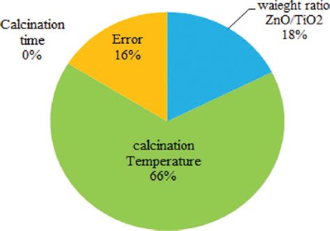 Relative Influence Of The Synthesis Factors On The Photocatalytic Download Scientific Diagram