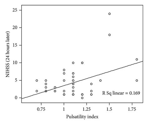 A Significant Correlation Between The PI Measured On The Lesion Side At Download Scientific