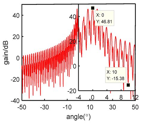 satcom earth station arrays anti jamming based on mvdr algorithm