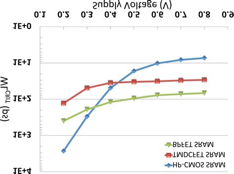 A Comparison Of Drnm Of Cmos Tmdcfet And Bpfet Srams At Various Download Scientific Diagram