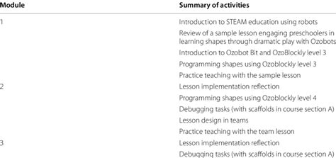 Summary Of The Robot Programming Unit Download Scientific Diagram